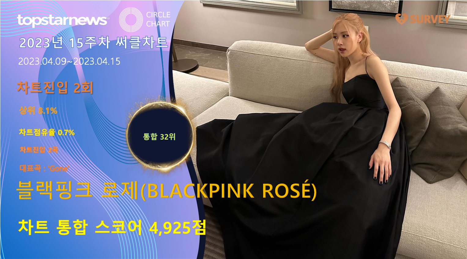 블랙핑크 로제, 차트스코어 4,925점으로 15주차 써클차트 점유율 통합 32위…'대세 가수 면모 입증하며 팬심에 골인 ...