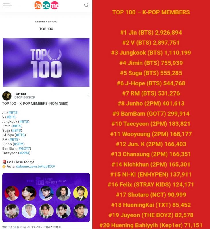 [BTS News] 군백기 무색한 방탄소년단 진, 'TOP100 K팝 멤버스' 1위…'막강한 글로벌 인기' - 황선용 기자 - 톱스타뉴스