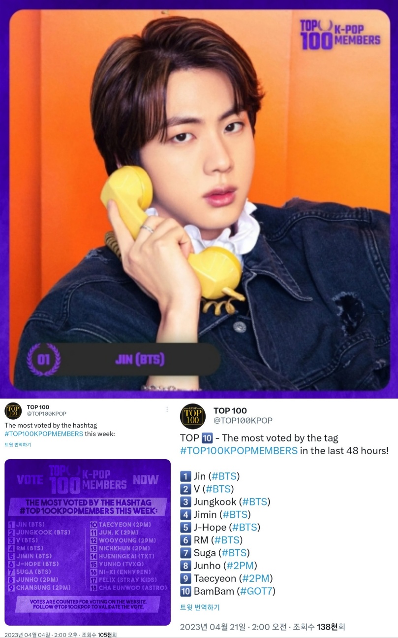 [BTS News] 군백기 무색한 방탄소년단 진, 'TOP100 K팝 멤버스' 1위…'막강한 글로벌 인기' - 황선용 기자 - 톱스타뉴스