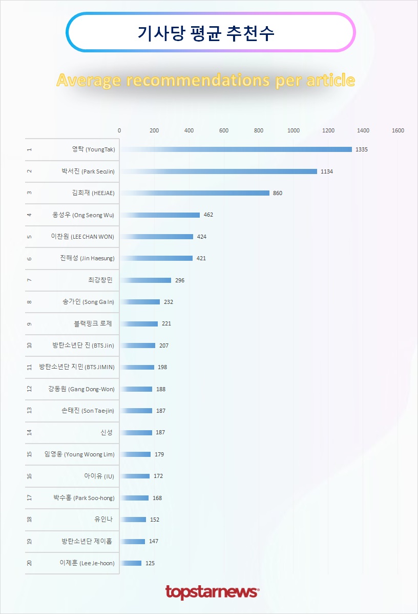 이찬원 112회째 1위, 영탁·김희재·임영웅·방탄소년단 지민 TOP5…박서진·송가인·진해성·박수홍·손태진 뒤이어[독자추천 순위 ...
