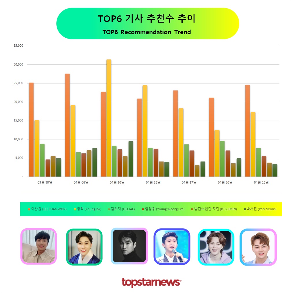 이찬원 112회째 1위, 영탁·김희재·임영웅·방탄소년단 지민 TOP5…박서진·송가인·진해성·박수홍·손태진 뒤이어[독자추천 순위 ...