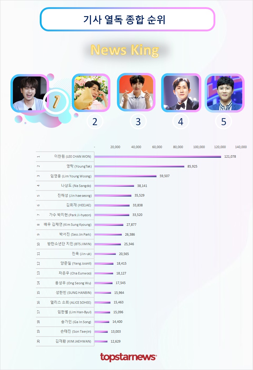 이찬원, 열독률 110회째 1위…영탁·임영웅·나상도·진해성 TOP5, 김희재·가수 박지현·배우 김채연·박서진·방탄소년단 지민 ...