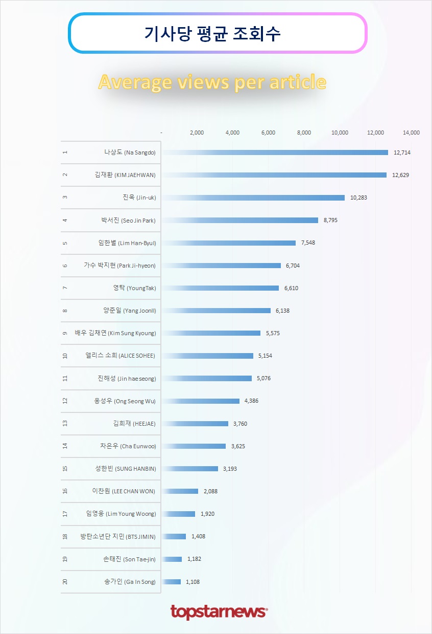 이찬원, 열독률 110회째 1위…영탁·임영웅·나상도·진해성 TOP5, 김희재·가수 박지현·배우 김채연·박서진·방탄소년단 지민 ...