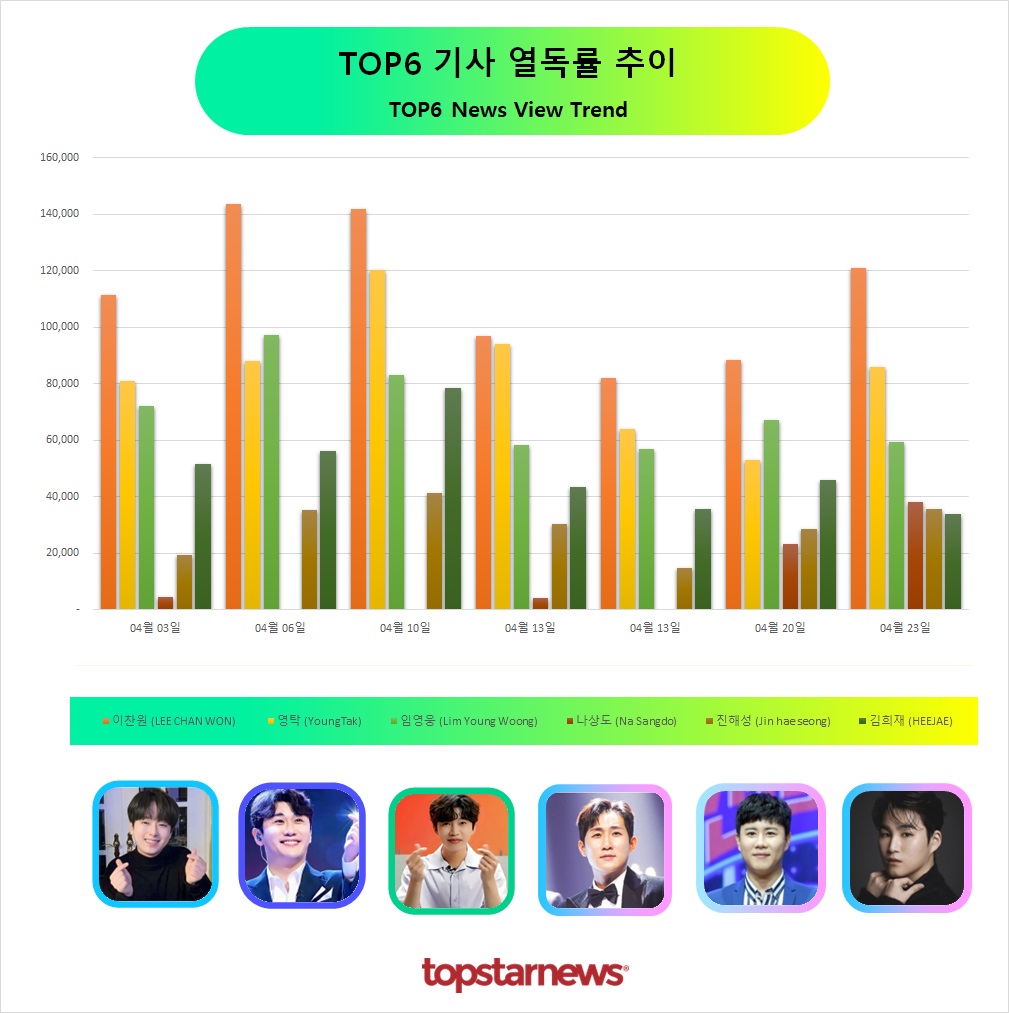 이찬원, 열독률 110회째 1위…영탁·임영웅·나상도·진해성 TOP5, 김희재·가수 박지현·배우 김채연·박서진·방탄소년단 지민 ...