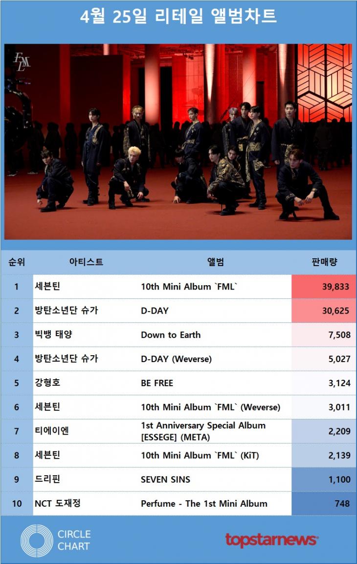 세븐틴의 '10th Mini Album `FML`', 써클차트 4월 25일 리테일 앨범차트 1위…39,833장 판매 - 김성희 ...