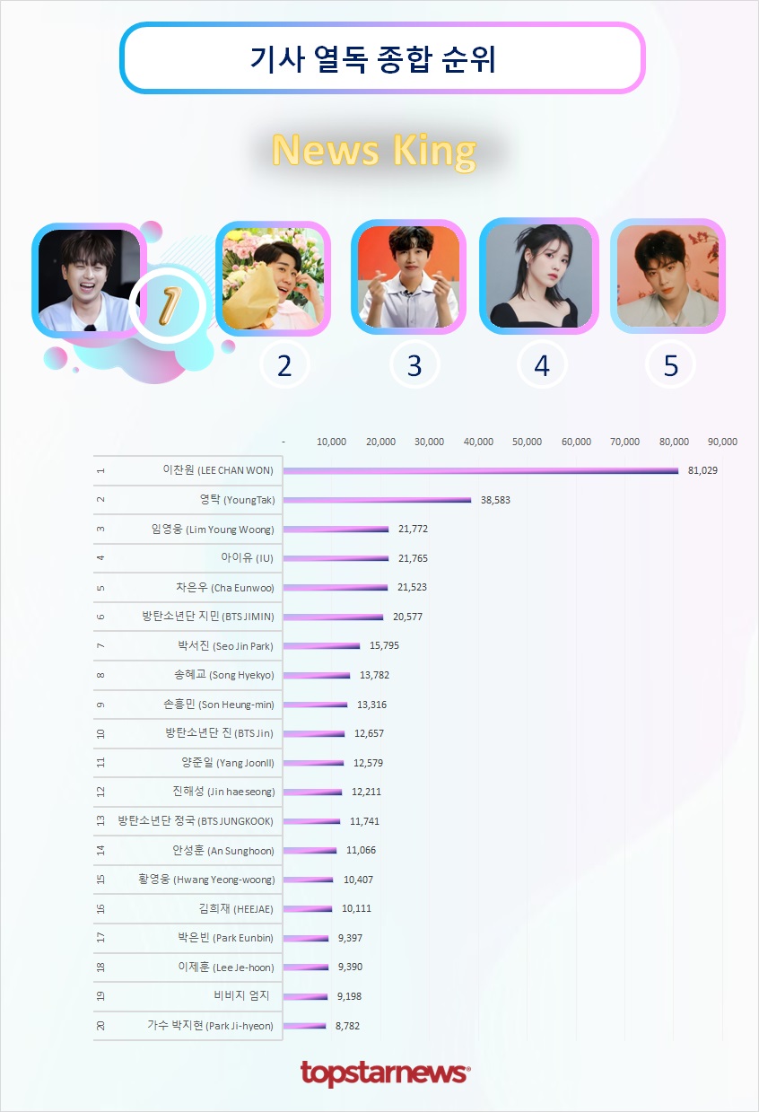 이찬원, 열독률 113회째 1위…영탁·임영웅·아이유·차은우 TOP5, 방탄소년단 지민·박서진·송혜교·손흥민·방탄소년단 진 뒤이어 ...
