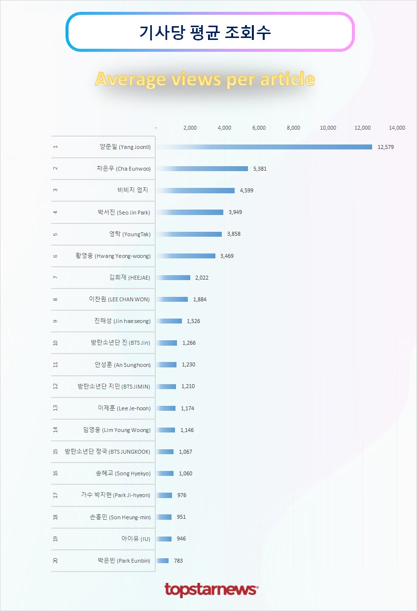 이찬원, 열독률 113회째 1위…영탁·임영웅·아이유·차은우 TOP5, 방탄소년단 지민·박서진·송혜교·손흥민·방탄소년단 진 뒤이어 ...