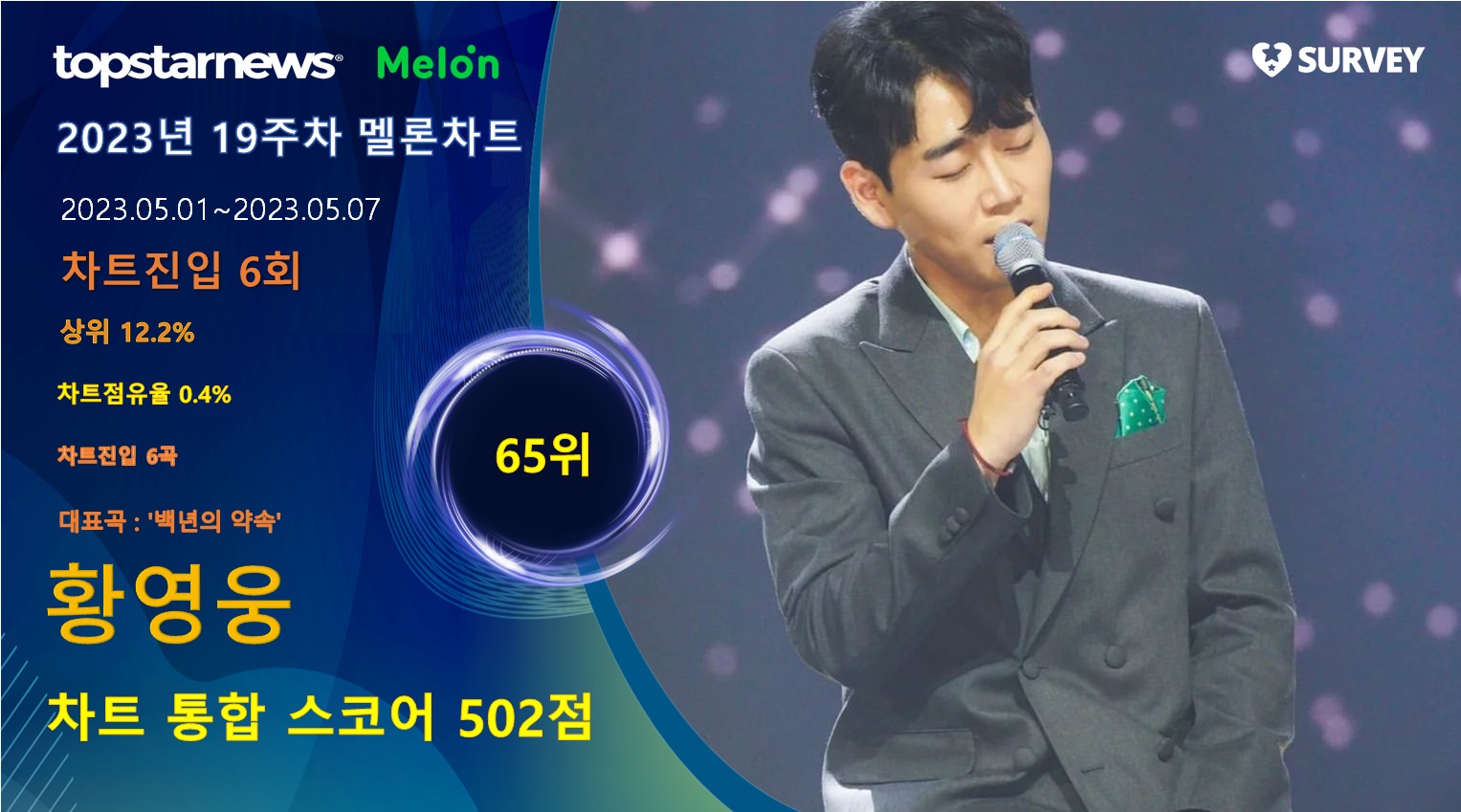 황영웅 차트스코어 502점으로 19주차 멜론차트 점유율 65위수준 높은 가창력으로 인기 확보 김성희 기자 톱스타뉴스