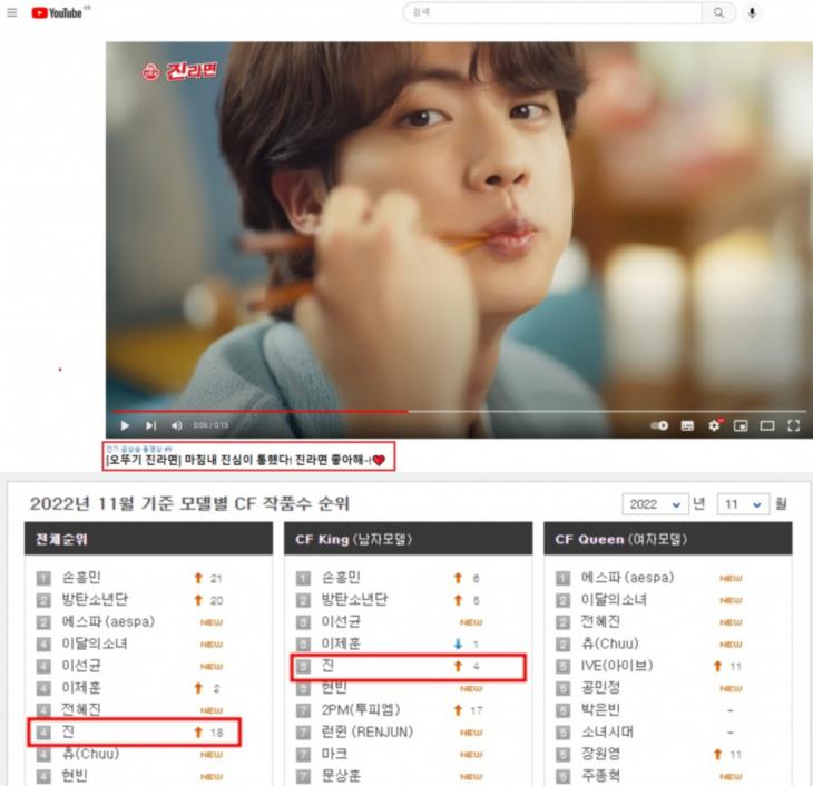 [BTS News] 방탄소년단(BTS) 진, 'JIN 이펙트' 셀럽들의 워너비 광고 1위 라면…광고모델 선두주자로 집중조명 - 황선용 기자 - 톱스타뉴스 - 엔터/가요
