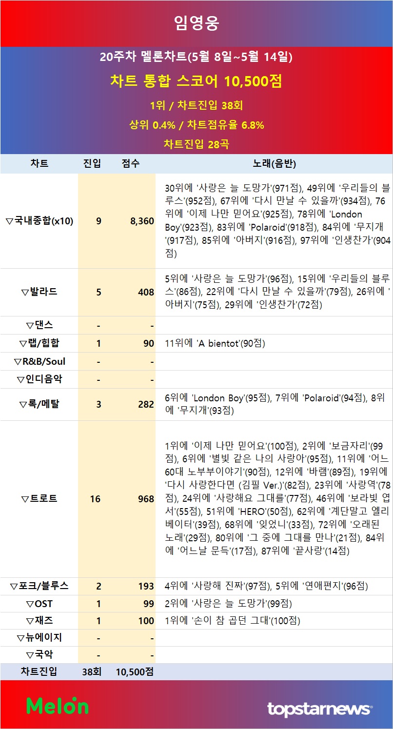 임영웅 차트스코어 10500점으로 20주차 멜론차트 점유율 1위수준 높은 가창력으로 인기 확보 김성희 기자 톱스타뉴스