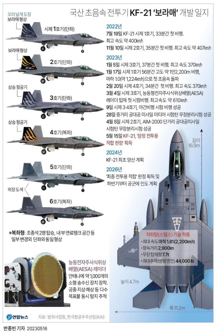 한국형 전투기 1호 KF-21 보라매, '잠정 전투용 적합' 판정…내년부터 양산 - 김명수 기자 - 톱스타뉴스