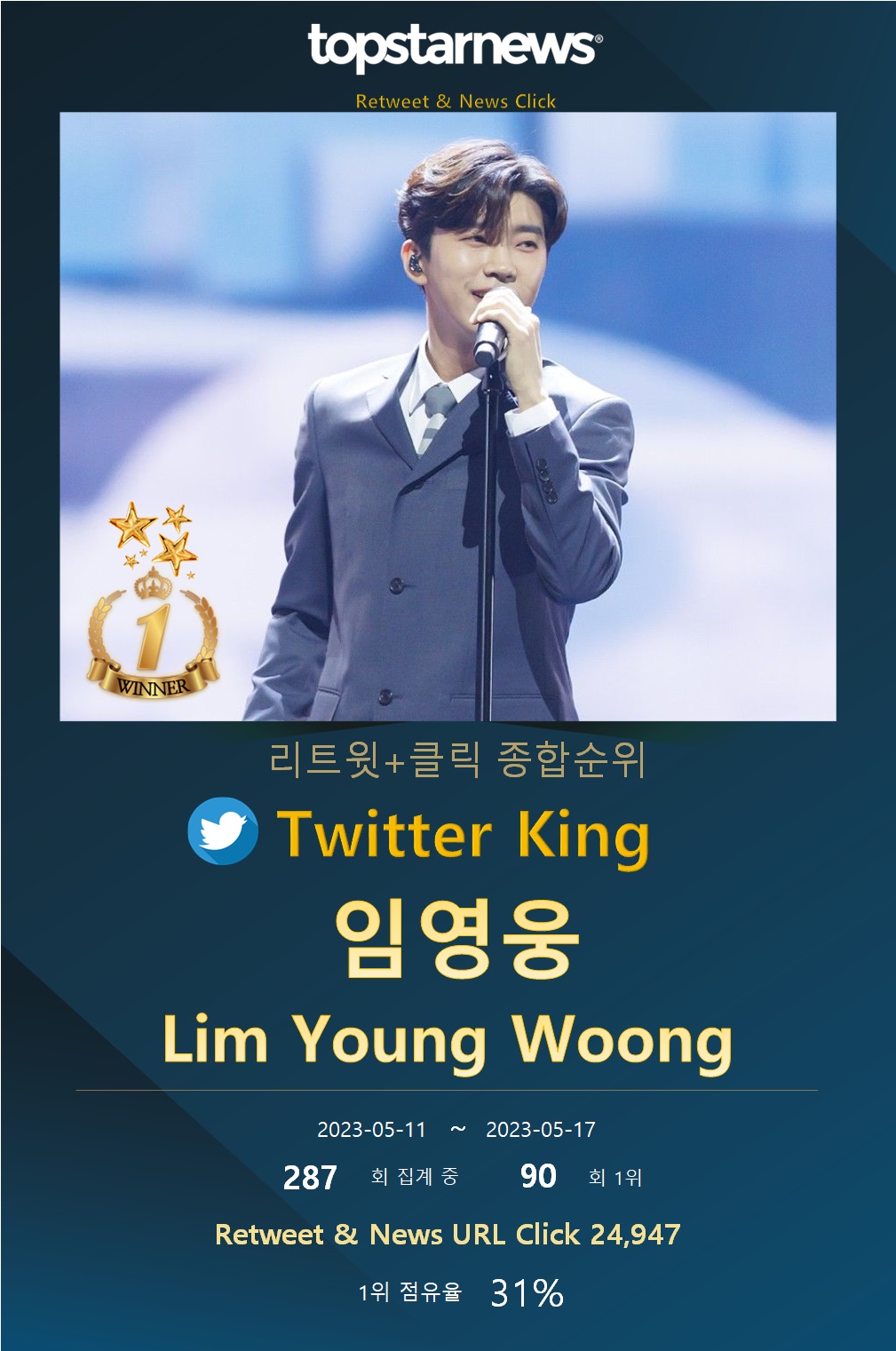 임영웅 트위터 순위 90회째 1위 방탄소년단 지민·진·정국·블랙핑크 리사 Top5영탁·몬스타엑스 셔누·아이유·에스파 윈터·빅나티 뒤이어 트위터 리트윗 순위 김성희