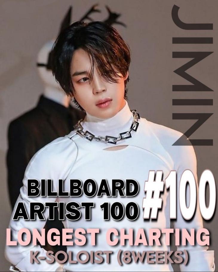[BTS News] 방탄소년단 지민, 빌보드 ‘아티스트 100’ 차트 韓 솔로이스트 최장 8주 연속 차트인 ‘초특급 존재감’ - 황선용 기자 - 톱스타뉴스