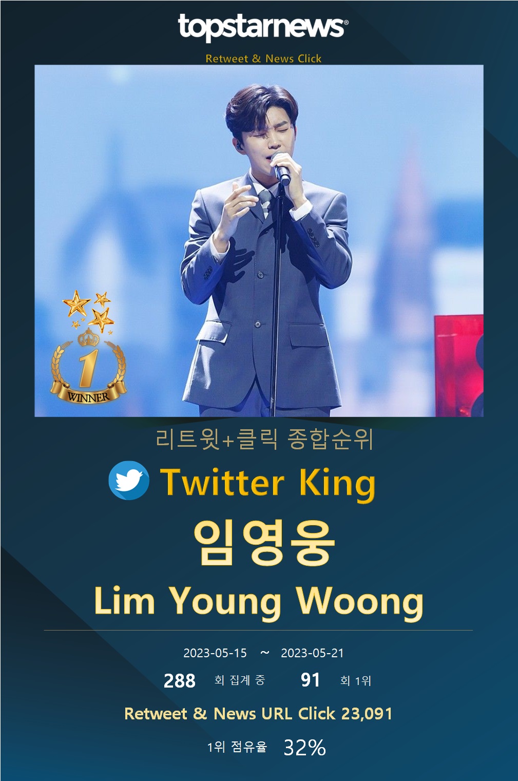 임영웅 트위터 순위 91회째 1위 방탄소년단 지민·방탄소년단 진·방탄소년단 정국·블랙핑크 리사 Top5후이·영탁·에스파 윈터·뱀뱀·김호중 뒤이어 트위터 리트윗 순위