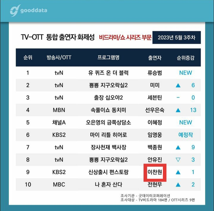 `편스토랑 지니어스 쿠킹스타 이찬원`, TV-OTT 통합 출연자 화제성 TOP9 - 김지정 기자 - 톱스타뉴스 - 엔터/방송