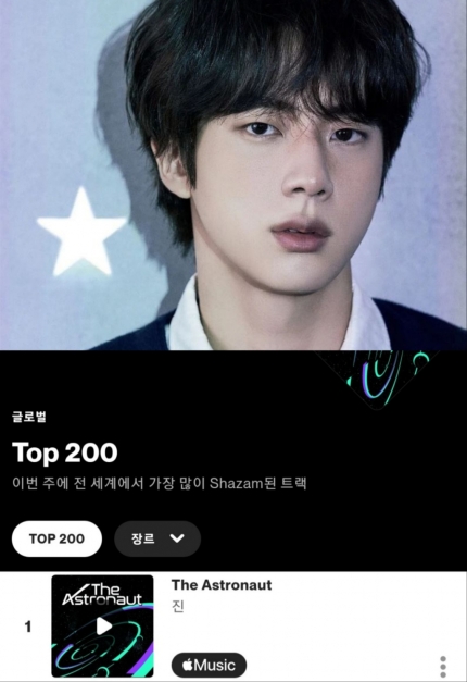 [BTS News] '끝나지 않을 history' 방탄소년단 진, 샤잠 '글로벌 주간 톱10 아티스트' 1위 '초특급 존재감' - 황선용 기자 - 톱스타뉴스