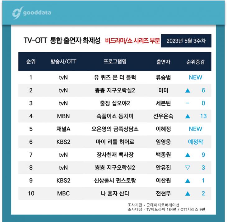 류승범, TV-OTT 통합 출연자 화제성 비드라마/쇼 시리즈 부문1위…미미·세븐틴·선우은숙·이혜정 TOP5(굿데이터) - 김성희 기자 - 톱스타뉴스