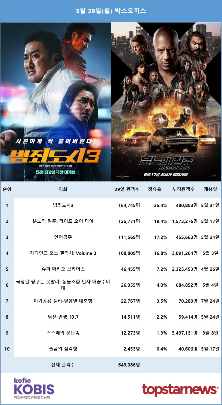 29일 관객수 649,086명…1위는 마동석·이준혁 주연 '범죄도시3'(25.4%), 2위는 '분노의 질주: 라이드 오어 다이 ...