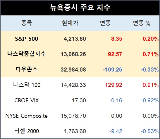 미국 뉴욕증시, 부채한도 잠정 합의에도 혼조세로 출발…S&P 0.20%↑·나스닥 0.71%↑·다우존스 0.33%↓ - 김명수 ...