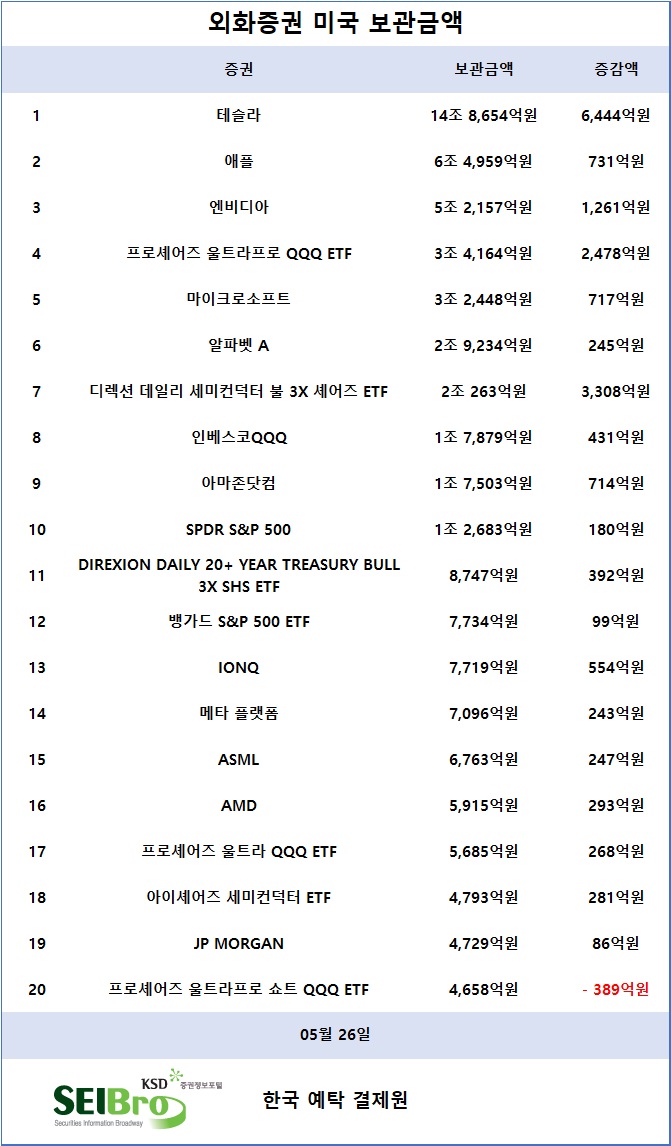 미국 뉴욕증시, 부채한도 잠정 합의에도 혼조세로 출발…S&P 0.20%↑·나스닥 0.71%↑·다우존스 0.33%↓ - 김명수 ...