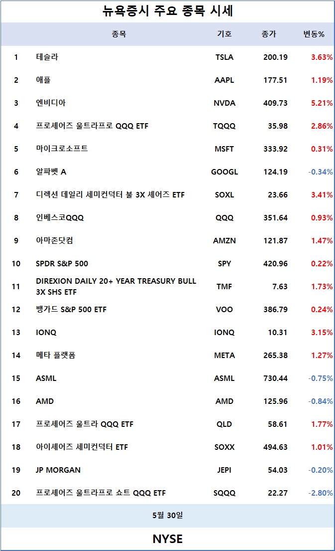 미국 뉴욕증시, 부채한도 잠정 합의에도 혼조세로 출발…S&P 0.20%↑·나스닥 0.71%↑·다우존스 0.33%↓ - 김명수 ...