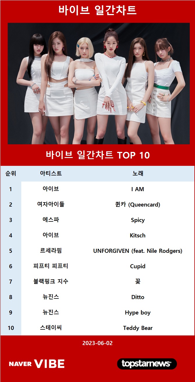 6월 2일 바이브 차트 1위는 아이브의 I Am…여자아이들·에스파·르세라핌 Top5 바이브 김성희 기자 톱스타뉴스