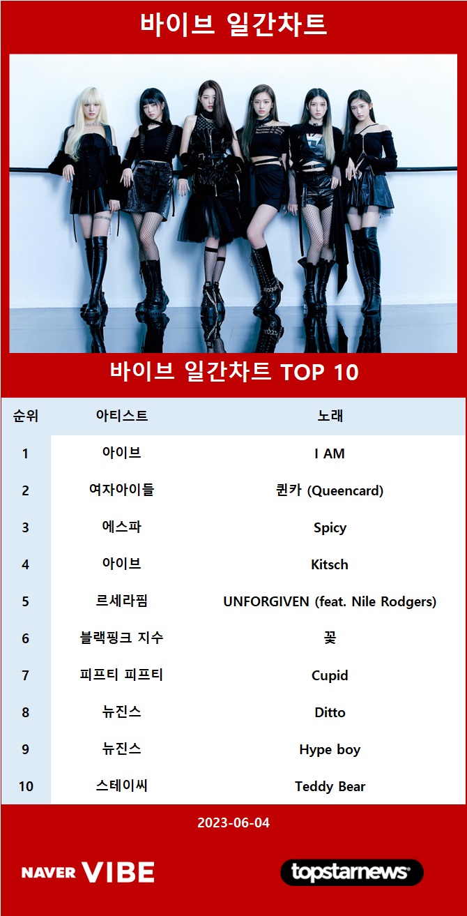 6월 4일 바이브 차트 1위는 아이브의 I Am…여자아이들·에스파·르세라핌 Top5 김성희 기자 톱스타뉴스