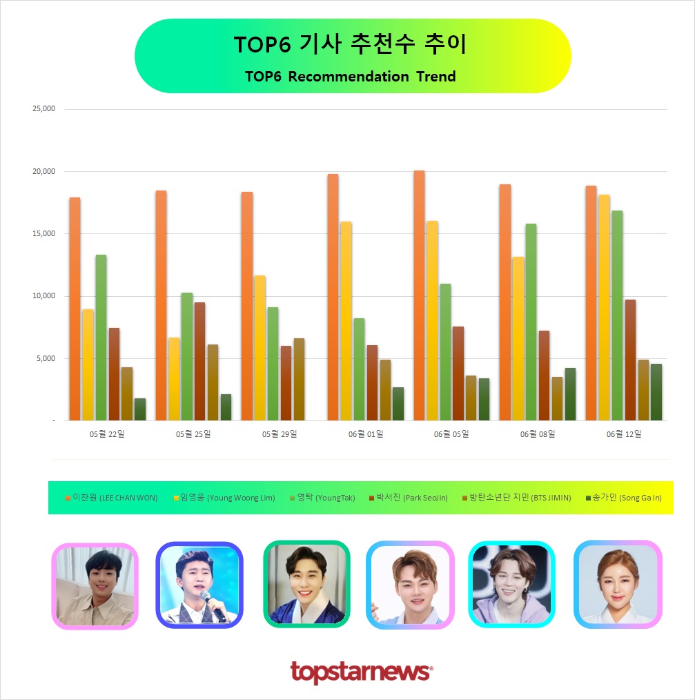 이찬원 124회째 1위, 임영웅·영탁·박서진·방탄소년단 지민 TOP5…송가인·엄정화·NCT 태용·김희재·리베란테 뒤이어[독자추천 ...