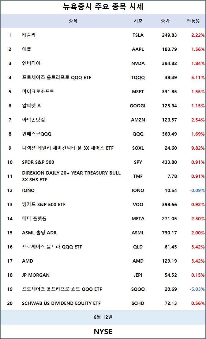 미국 뉴욕증시, 소비자물가지수(CPI)·FOMC 앞두고 상승…S&P 0.93%↑·나스닥 0.56%↑·다우존스 1.76%↑ - 김명수 기자 - 톱스타뉴스