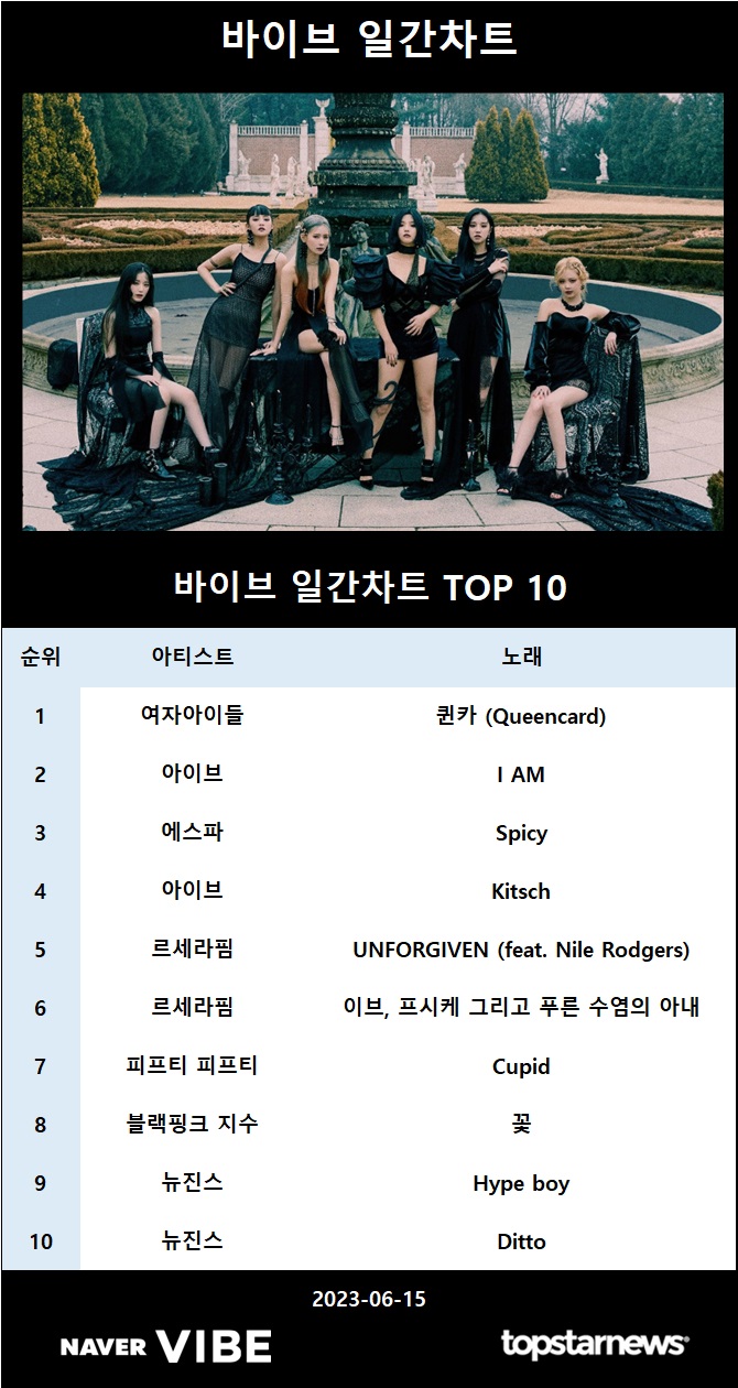 여자아이들의 퀸카 Queencard 15일 바이브 1위 아이브·에스파·르세라핌 Top5…아이유·아이브·여자아이들·뉴진스