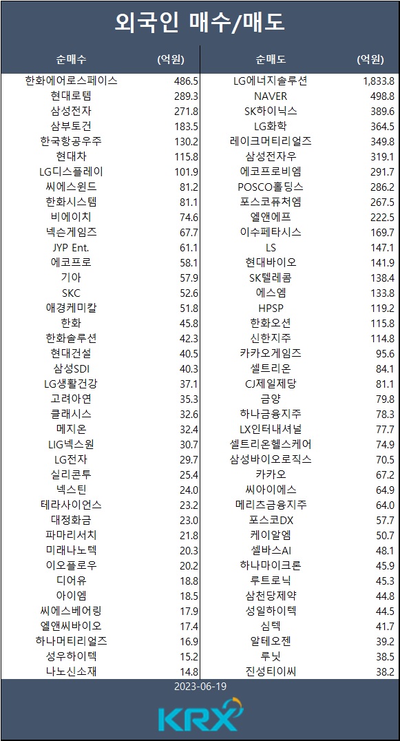 코스피, FOMC 경계심 속 외인 '팔자'에 2,600대로 하락…외인 한화에어로스페이스·현대로템·삼성전자·삼부토건·한국항공우주 등 순매수 - 김명수 기자 - 톱스타뉴스