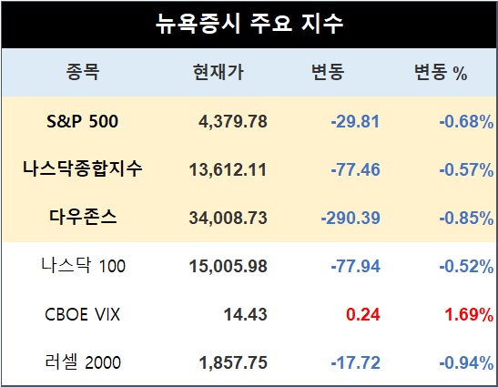 미국 뉴욕증시, 휴장 후 거래 첫날 하락 출발…S&P 0.68%↓·나스닥 0.85%↓·다우존스 0.52%↓ - 김명수 기자 ...