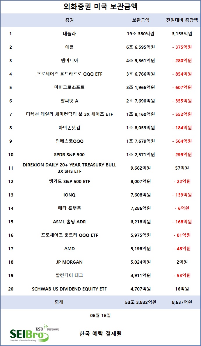 미국 뉴욕증시, 휴장 후 거래 첫날 하락 출발…S&P 0.68%↓·나스닥 0.85%↓·다우존스 0.52%↓ - 김명수 기자 ...