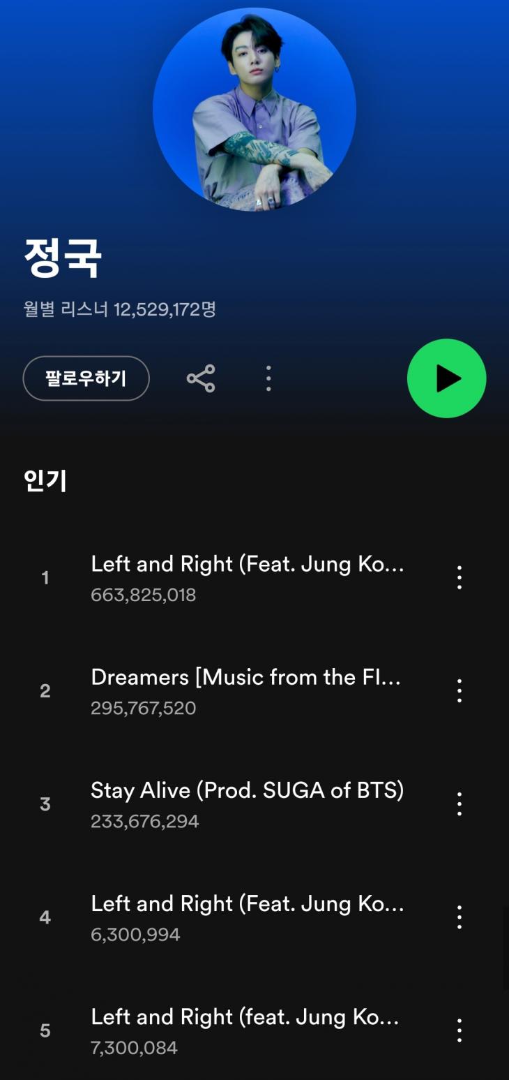 [bts News] 방탄소년단 정국 스포티파이 계정 솔로 앨범 없이 단 4곡만으로 12억 스트리밍 기록…글로벌 슈퍼