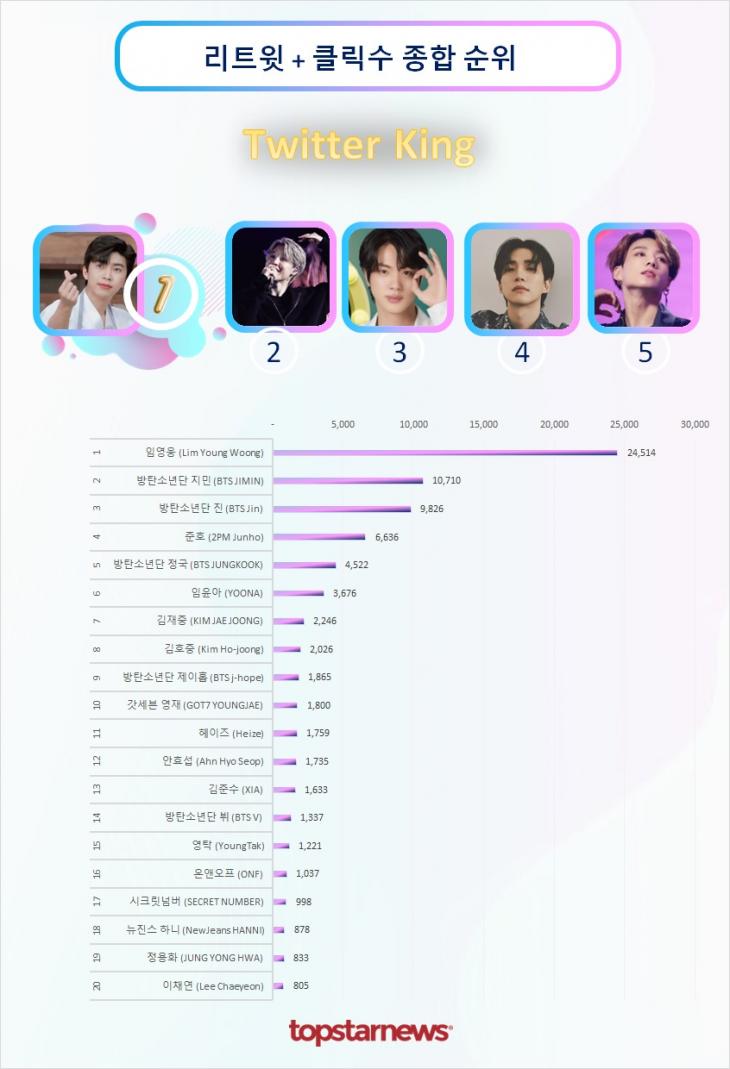 임영웅 트위터 순위 100회째 1위 대기록 방탄소년단 지민·진·준호·정국 Top5임윤아·김재중·김호중·제이홉·갓세븐 영재 뒤이어 트위터 리트윗 순위 김성희 기자