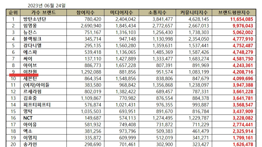 `무대 위 트롯거성 이찬원의 빛나는 아우라`, 6월 브랜드평판 가수부문 9위 - 김지정 기자 - 톱스타뉴스