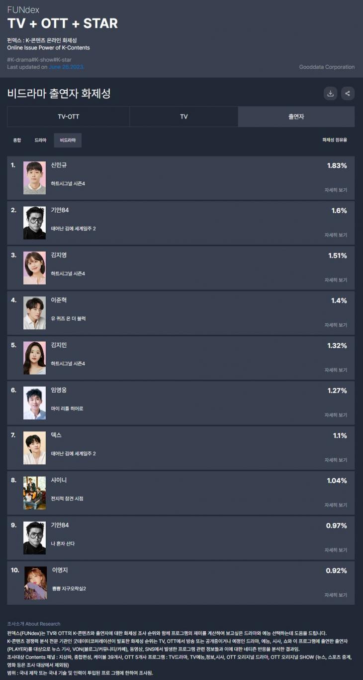 신민규, 25주차 예능 출연자 화제성 1위…기안84·김지영·이준혁·김지민 TOP5(굿데이터 펀덱스) - 김성희 기자 - 톱스타뉴스