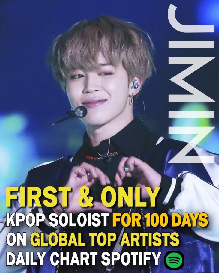 [bts News] ‘history Maker 방탄소년단 지민 스포티파이 아티스트 차트 K팝 솔로 최장 기록 달성 황선용