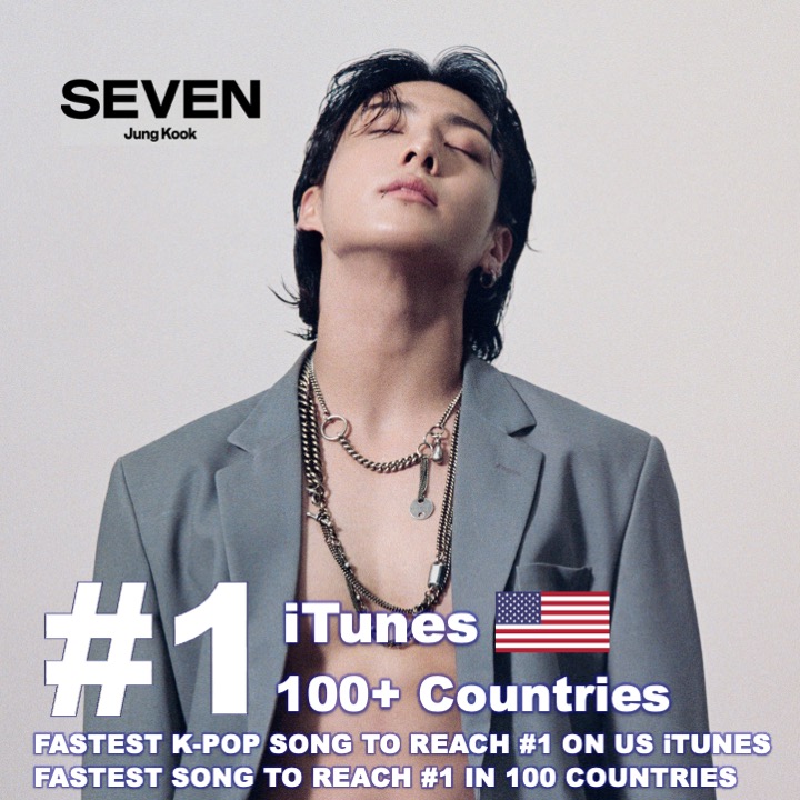[bts News] 대체 불가 글로벌 음원킹 파워…방탄소년단 정국 솔로곡 Seven 역대 아이튠즈 최단 2시간 33