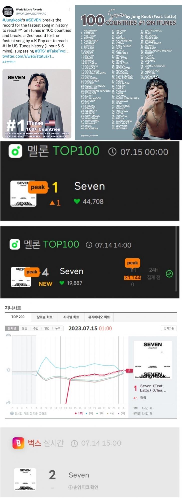 [bts News] 대체 불가 글로벌 음원킹 파워…방탄소년단 정국 솔로곡 Seven 역대 아이튠즈 최단 2시간 33