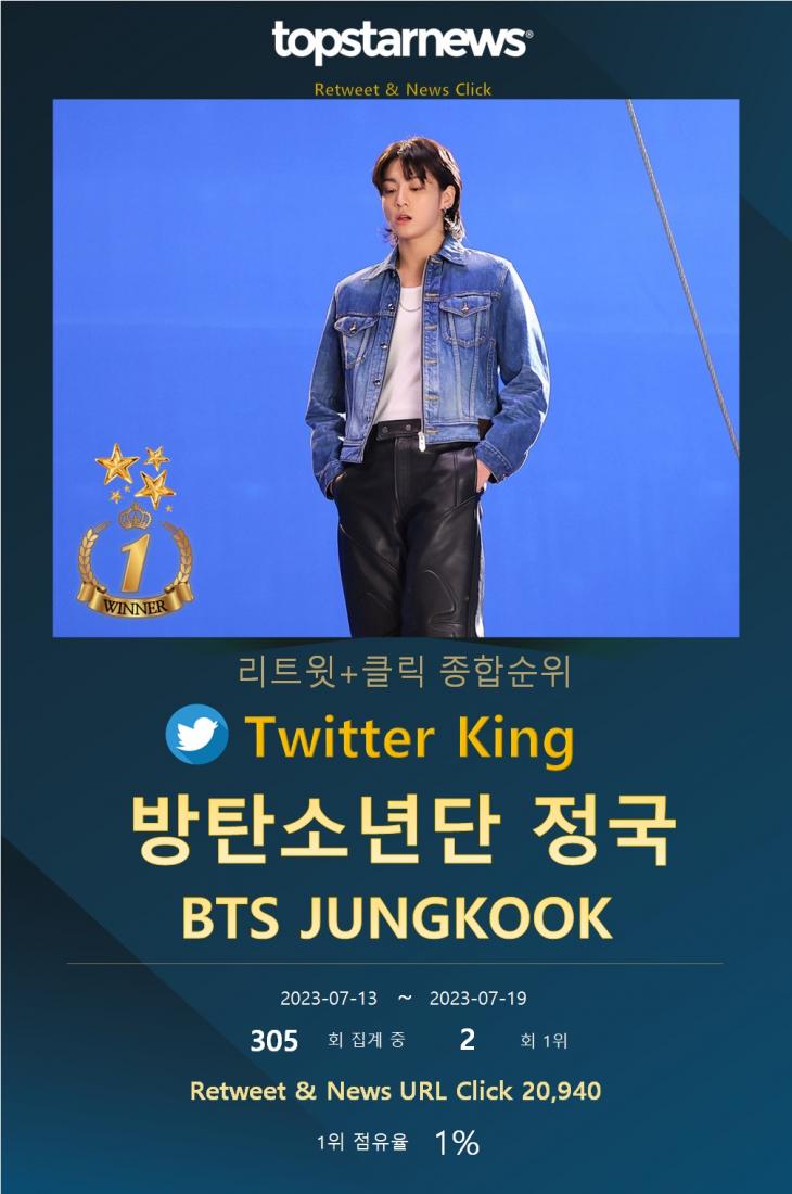 방탄소년단 정국 트위터 리트윗 순위 2회째 1위 뱀뱀·지민·진·임영웅 Top5제로베이스원 성한빈·제이홉·장하오·슈가·차은우 뒤이어 트위터 리트윗 순위 김성희 기자