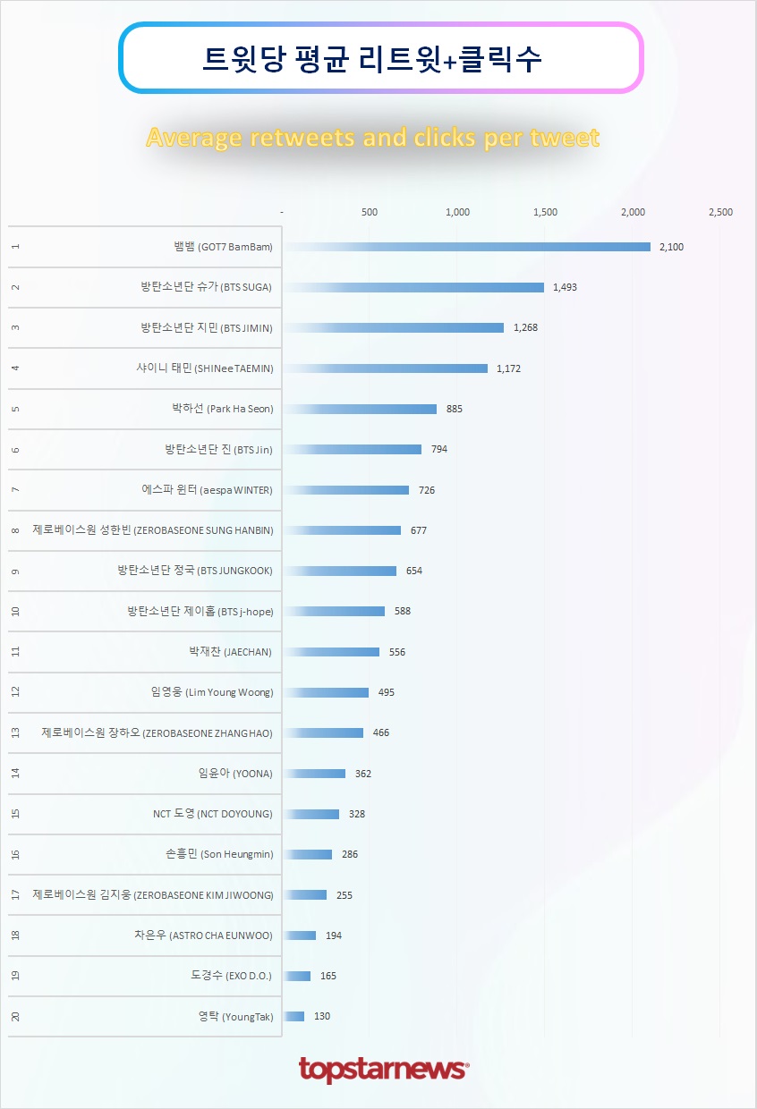 방탄소년단 정국 트위터 리트윗 순위 2회째 1위 뱀뱀·지민·진·임영웅 Top5제로베이스원 성한빈·제이홉·장하오·슈가·차은우 뒤이어 트위터 리트윗 순위 김성희 기자