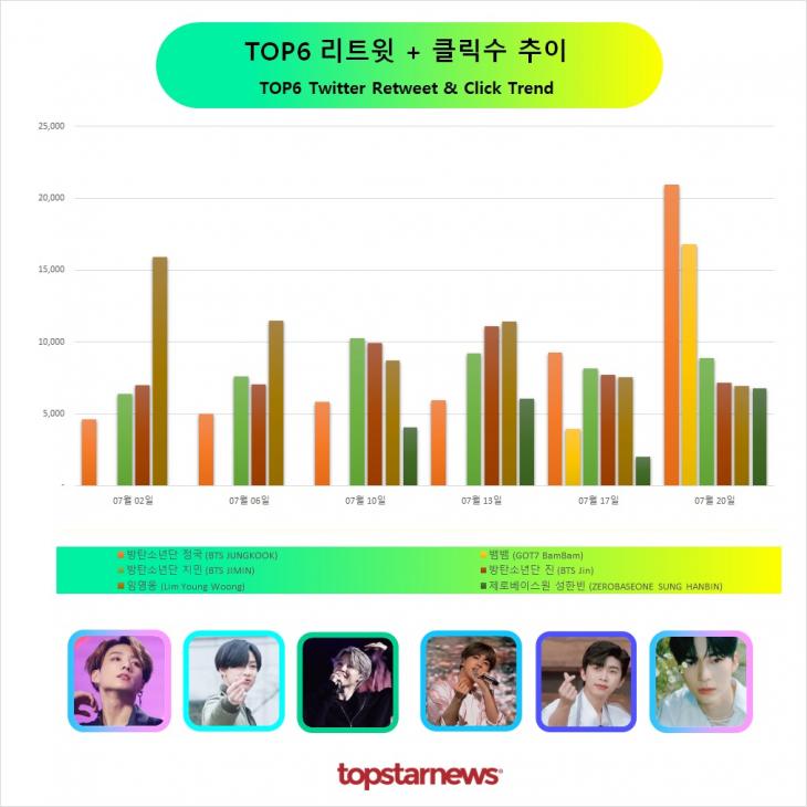 방탄소년단 정국 트위터 리트윗 순위 2회째 1위 뱀뱀·지민·진·임영웅 Top5제로베이스원 성한빈·제이홉·장하오·슈가·차은우 뒤이어 트위터 리트윗 순위 김성희 기자