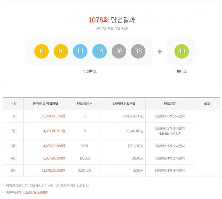 제1078회 로또당첨번호조회 및 통계…1등 21억 4,160만원 12명 당첨 - 김명수 기자 - 톱스타뉴스