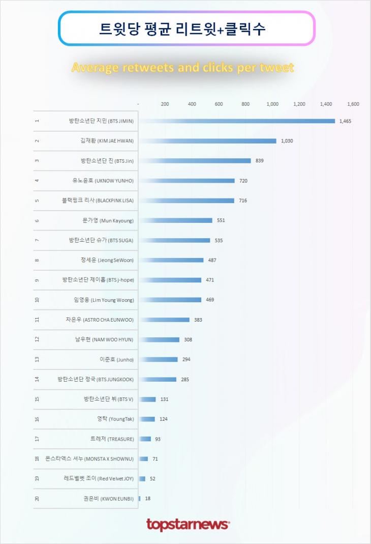 방탄소년단 지민 트위터 리트윗 순위 118회째 1위 임영웅·진·정국·슈가 Top5영탁·차은우·이준호·유노윤호·블랙핑크 리사 뒤이어 트위터 리트윗 순위 김성희 기자