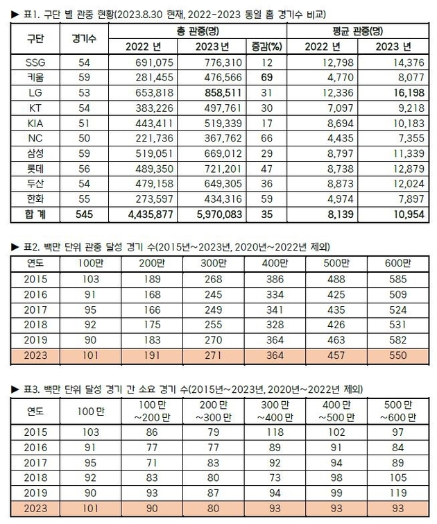 2023 KBO리그, 폭염과 잦은 비에도 2년 연속 600만 관중 돌파 - 편집팀 기자 - 톱스타뉴스