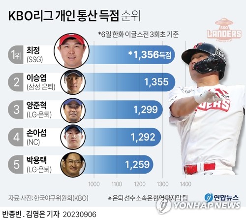 kt, LG에 9회 끝내기 대역전승…KIA는 10년 3개월 만의 9연승(종합) - 편집팀 기자 - 톱스타뉴스