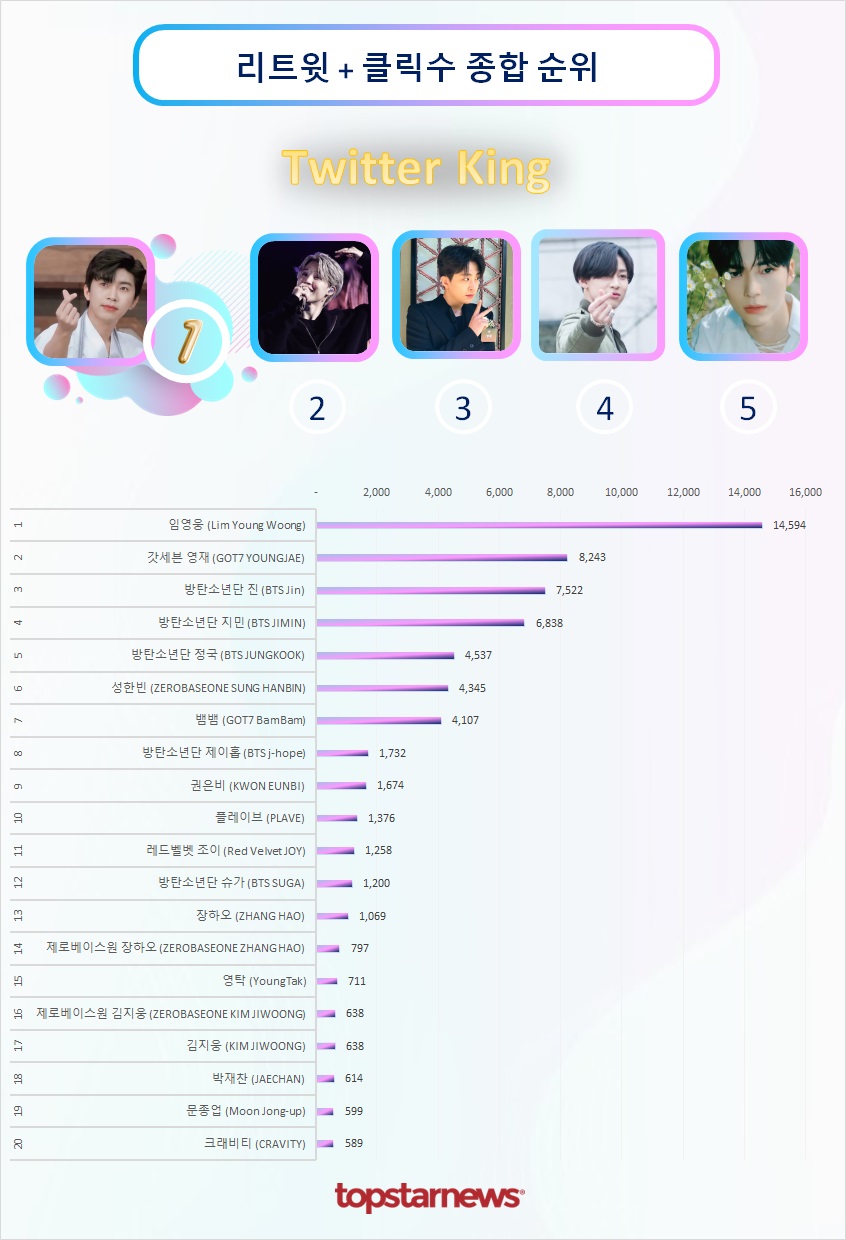 임영웅 트위터 리트윗 순위 110회째 1위 갓세븐 영재·방탄소년단 진·지민·정국 Top5성한빈·뱀뱀·제이홉·권은비·플레이브 뒤이어 트위터 리트윗 순위 김성희 기자