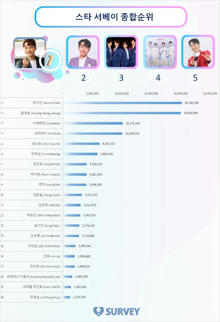 박서진, 빅데이터가수브랜드 9회째 1위…황영웅·리베란테·포르테나·최수호 TOP5(42주차) - 김성희 기자 - 톱스타뉴스