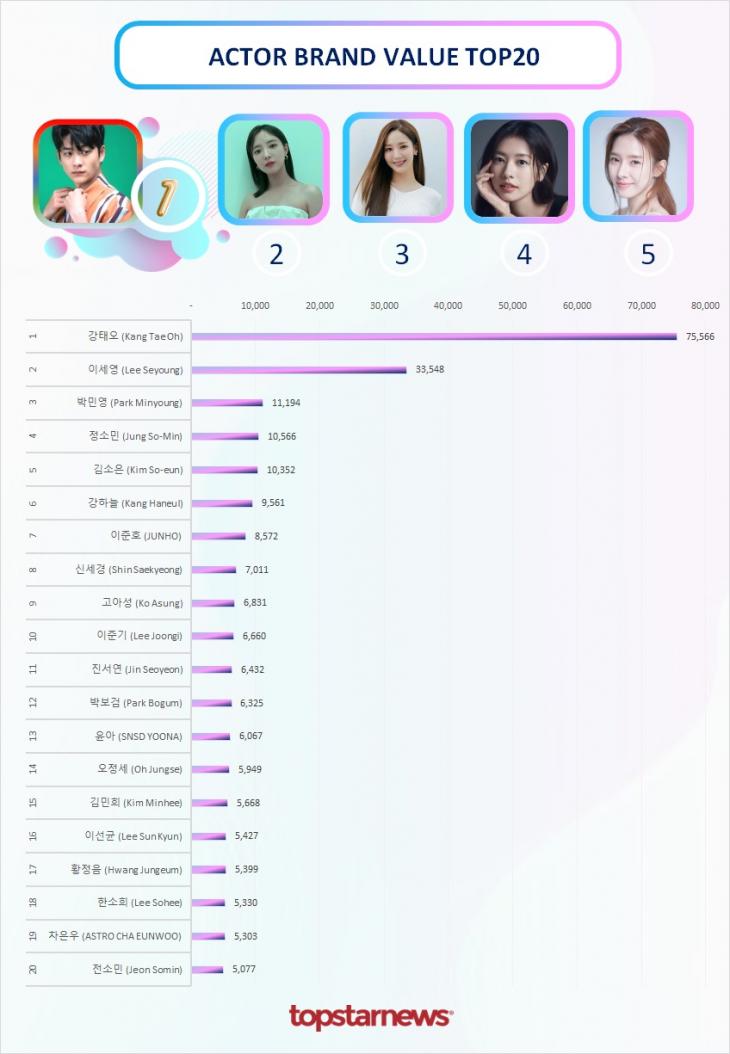 강태오, 빅데이터배우브랜드 순위 35회째 1위…이세영·박민영·정소민·김소은 TOP5(43주차) - 김성희 기자 - 톱스타뉴스